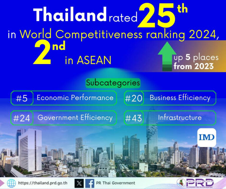 Thailand Rises to 2nd in ASEAN Competitiveness Ranking